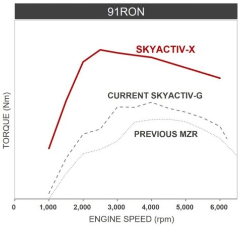 An in-depth look at Mazda’s SKYACTIV-X technology | Inside Mazda