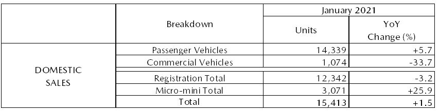 Mazda Production and Sales Results for January 2021