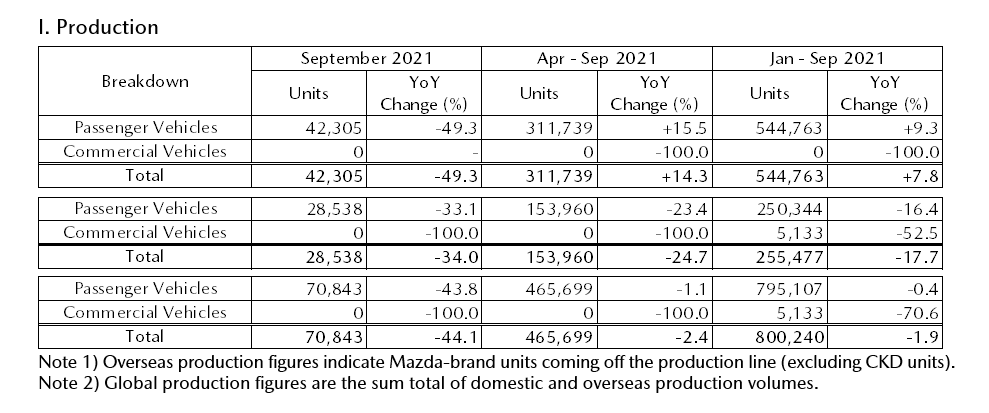 Mazda Production and Sales Results for September 2021 and for April ...