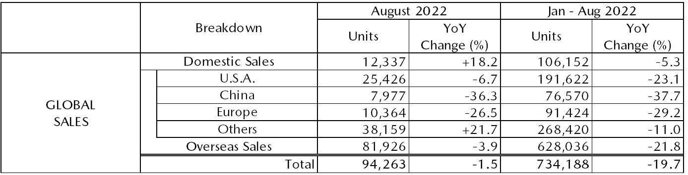 Mazda Production and Sales Results for August | Inside Mazda