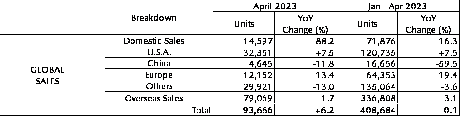 Mazda Production and Sales Results for April 2023 | Inside Mazda