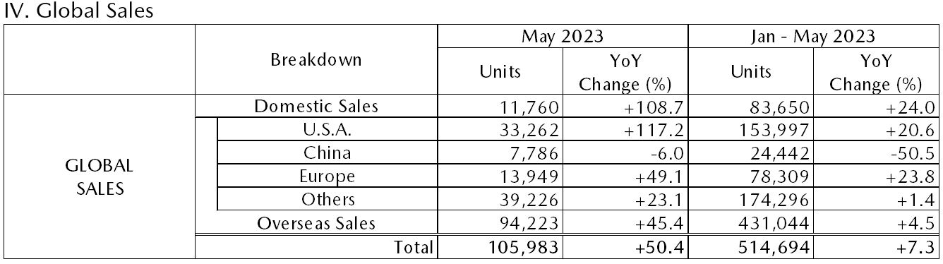 Mazda Production and Sales Results for May 2023 | Inside Mazda