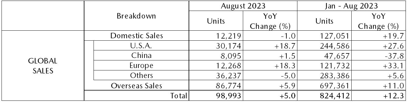 Mazda Production and Sales Results for August 2023 | Inside Mazda