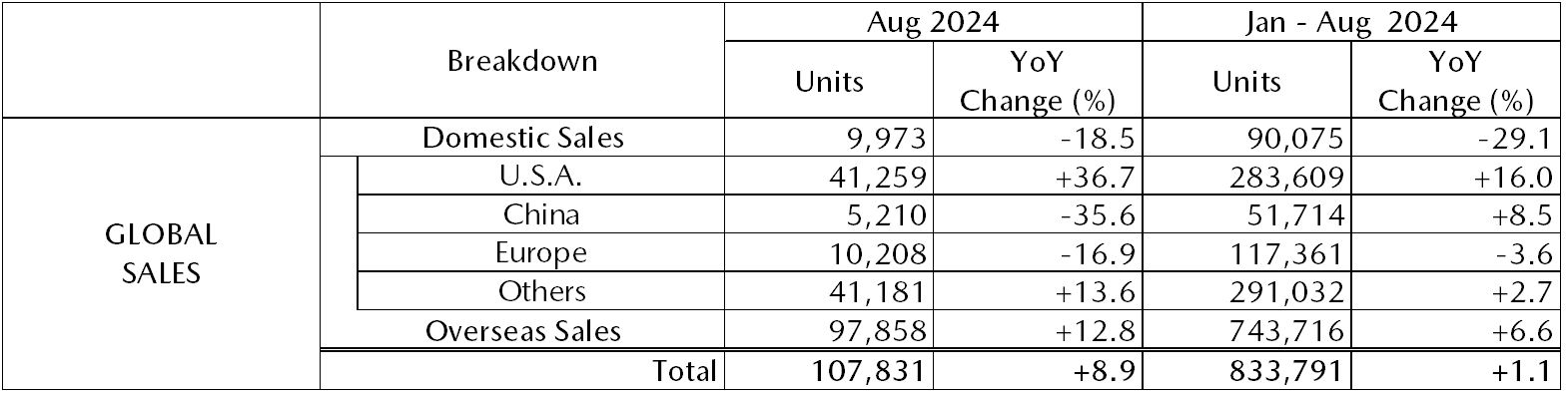 Mazda Production and Sales Results for August 2024 | Inside Mazda